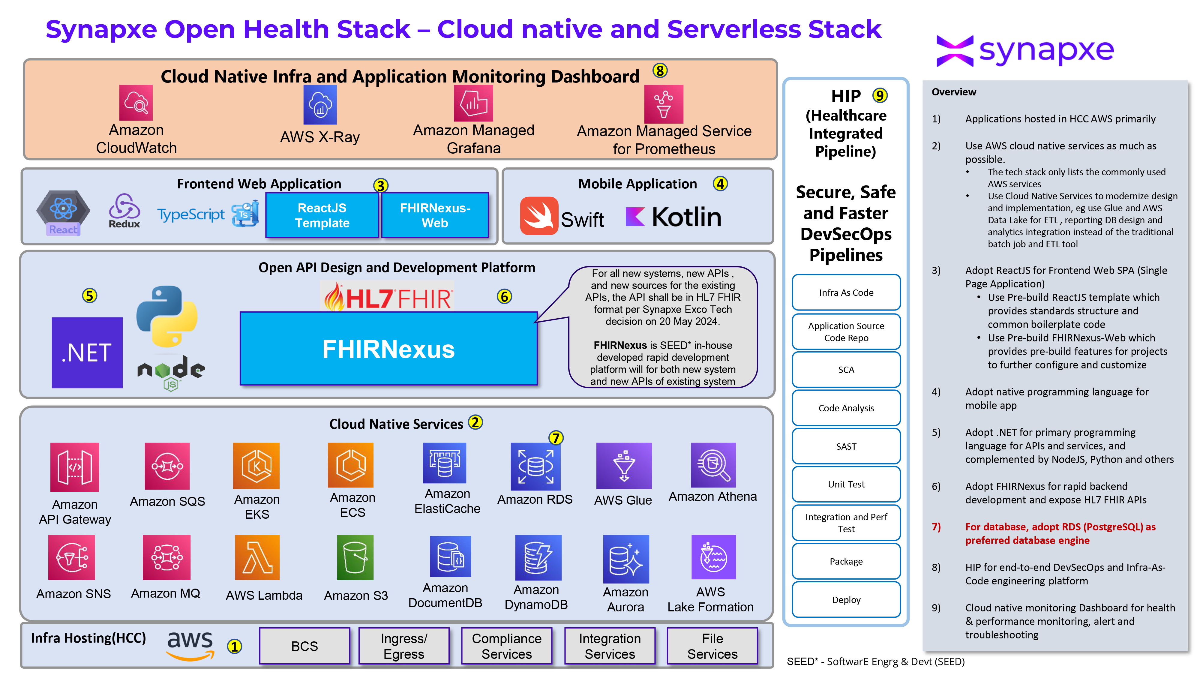 Open Health Stack